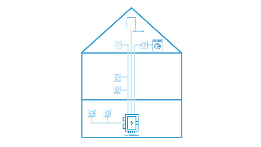 Wat is een PV-verdeler? - Coolblue Zonnepanelen