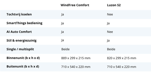 Wat past beter bij jou: Samsung WindFree Comfort of Luzon S2? | Coolblue - Energie